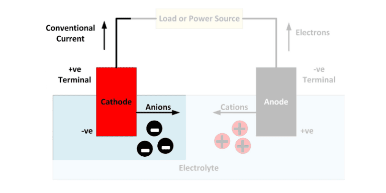 Anode vs Cathode: What's the Difference?